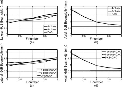 Simulated Spatial Resolution Of 3 Beamforming Algorithms A And B Download Scientific Diagram