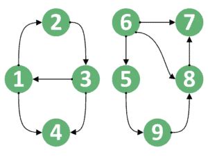 Determine Whether Two Nodes In A Graph Are Connected Baeldung On Computer Science