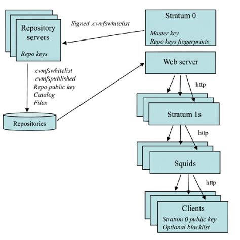 Cernvm Workflow To Publish Data In Cernvm Fs 12 Download