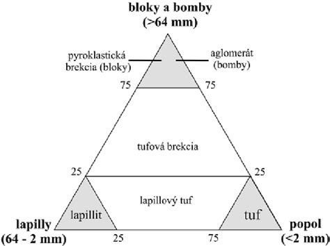 Classification Of Polymodal Pyroclastic Volcaniclastic Rocks Based On Download Scientific