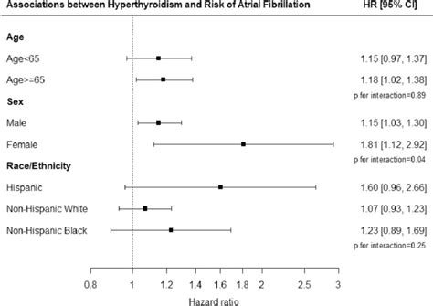 Associations Between Hyperthyroidism And Risk Of Atrial Fibrillation By