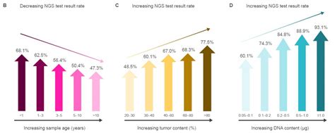 Tumor Genomic Testing For 4000 Men With Metastatic Castration Resistant Prostate Cancer In The
