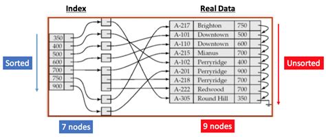 database optimization 1 indexing by ardi imawan dot blog