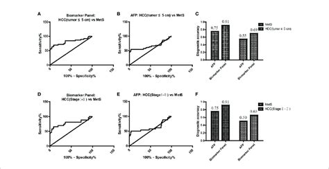 The Role Of The Biomarker Panel In The Diagnosis Of Small And
