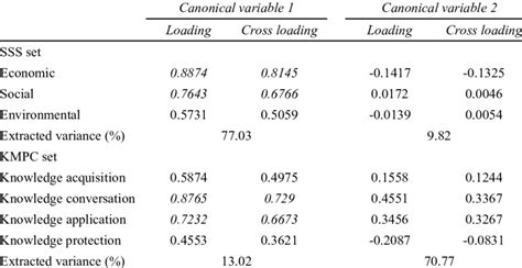 Canonical Loading And Canonical Cross Loading For Meaningful Canonical Download Scientific