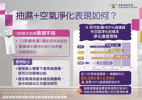 消委會與機電署測試14款抽濕機 5款抽濕量低於聲稱 「惠而浦」偏差最大 獨媒報導 獨立媒體