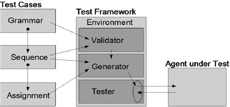 3 Interaction Test Framework Download Scientific Diagram