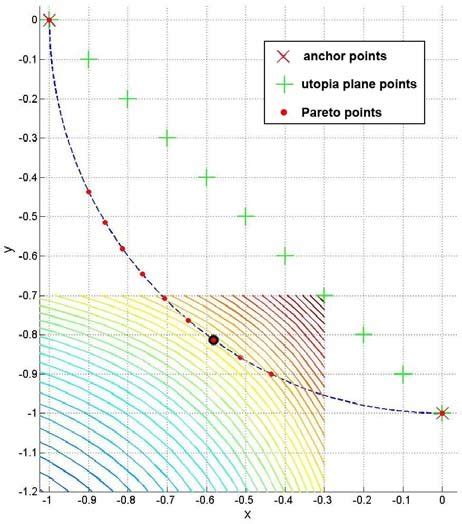 standard search domain convex pareto frontier download scientific