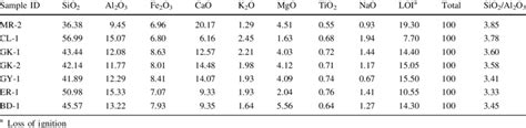 Chemical Composition Wt And Sio 2 Al 2 O 3 Ratios Of The Samples Download Table
