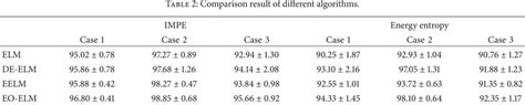 Comparison Result Of Different Algorithms Download Scientific Diagram