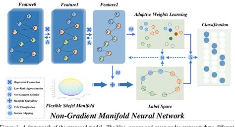 Figure 1 From Non Gradient Manifold Neural Network Semantic Scholar