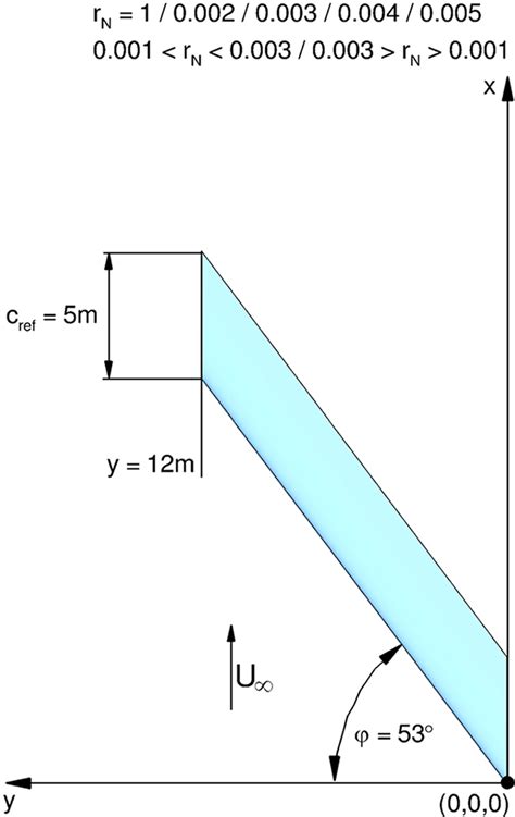 Planform Of The Wing Configuration With Constant And Variable Download Scientific Diagram
