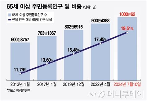 5명 중 1명은 노인65세 이상 1000만명 넘었다 머니투데이