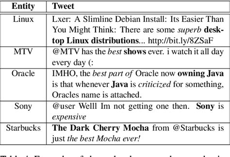 Table 4 From A Corpus For Entity Profiling In Microblog Posts