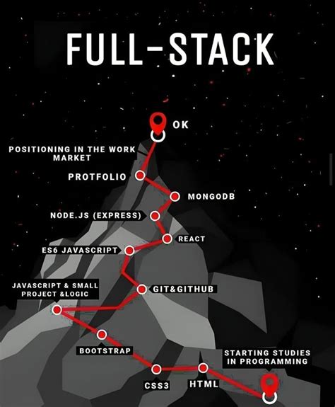 Cplus Soft On Linkedin Roadmap Fullstackjourney Codinglife Webdevelopment Devlife