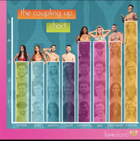 Coupling Up Chart R Loveislandtv