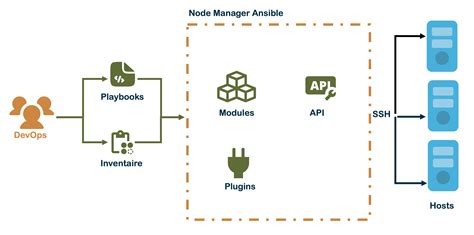 Formation Ansible Automatisez Vos Tâches It Devsecops