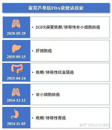 药讯丨雷莫西尤单抗肝癌二线国内获批，详述进阶多面杀癌之路 知乎
