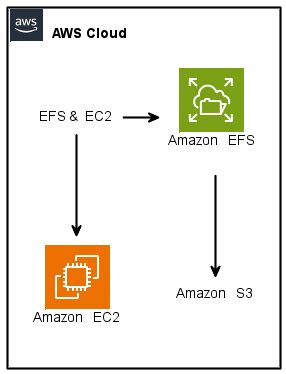 The Ultimate Guide To Amazon EFS In The AWS Canada West Calgary Region StackPioneers