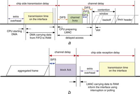 Enhanced Aggregation Scheduler Design In Industrial Devices