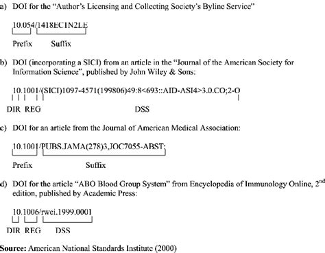 Examples Of Doi Embedded With Various Identifiers Download Scientific