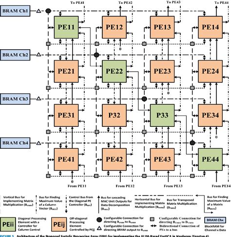 Figure 3 From An Efficient Vlsi Architecture For Fastica By Using The