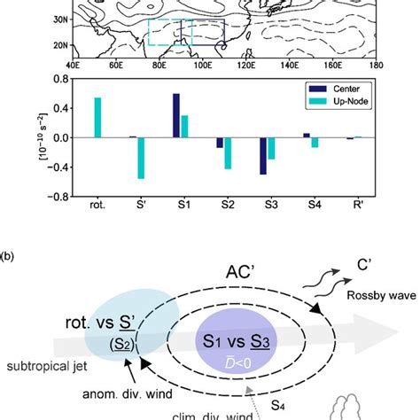 A Upper Composited Anomaly Of Vorticity At 250 Hpa In The Positive