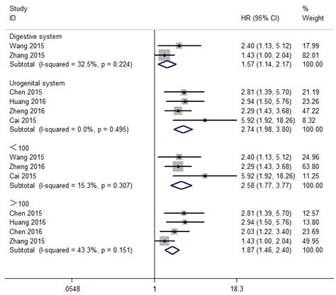 Forest Plot Showing The Subgroup Analyses Of The Pooled Hrs Of Os With