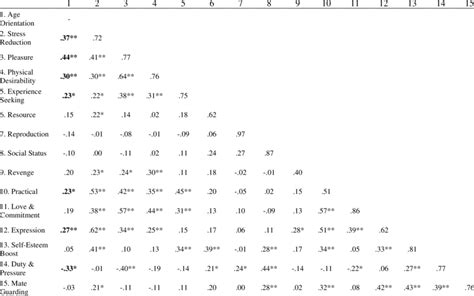 Correlation Matrix Of Age Orientation And Why Humans Have Sex Factors Download Scientific Diagram