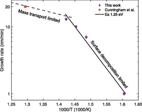 Point Defect Dislocation Interactions In Beol Compatible Ge On Si Epitaxy Applied Physics