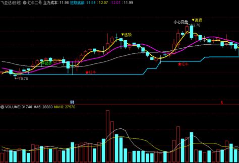 〖红牛二号〗主图指标 红牛起步 牛窝大胆搏 通达信 源码通达信公式好公式网