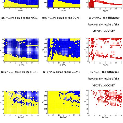 the parameter regions corresponding to the periodic yellow points and