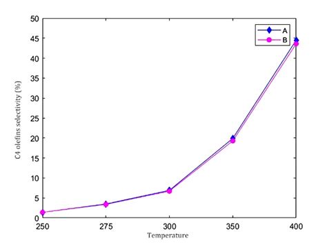 Effect Of Catalyst Loading Mode On Reaction Download Scientific Diagram