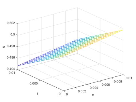 Error Norms And Spectral Radius Correspond To Example 4 When N M Download Scientific
