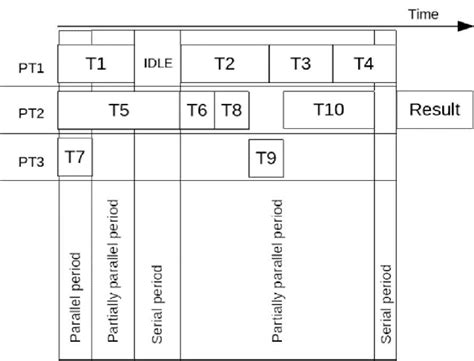 An Example Of Parallel Partially Parallel And Serial Time Periods Of Download Scientific