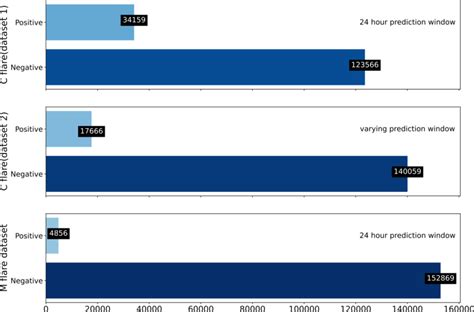 positive and negative classes in three different datasets ≥c class