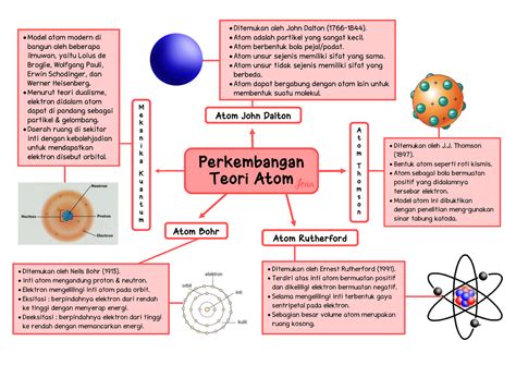 Perkembangan Model Atom Why Hot Sex Picture