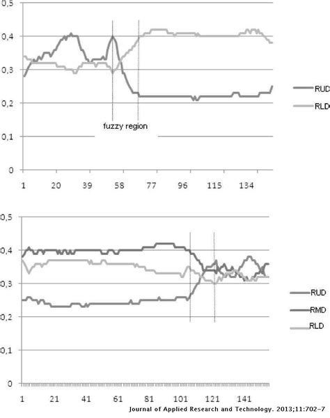 Fuzzy Logic Based Scenario Recognition From Video Sequences Journal Of Applied Research And
