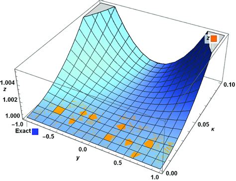 Exact Solution Of Example 1 Download Scientific Diagram