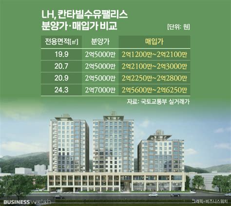 공유 악성 미분양 칸타빌 수유팰리스 마저 완판lh는 난감 네이버 블로그