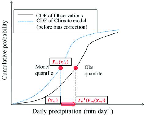 The Demonstration Of Quantile Mapping Bias Correction Approach