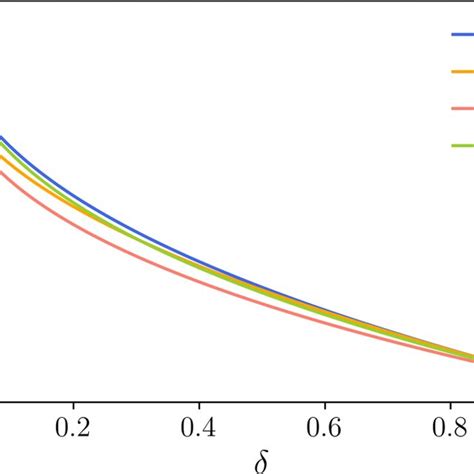 the graphs of τ ml δ τ 1 δ τ 2 δ and τ 3 δ multiplied by the