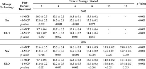 Estimation Of The Effects Of 1 Mcp Treatment And Storage Technology On