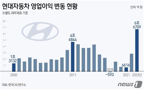 별도기준 영업익 1위 현대차 67조삼성전자 115조 적자 최하위 뉴스1