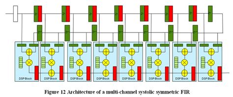 Fir Filter Design In Arria Vcyclone V Dsp Block Using Vhdl Inferring