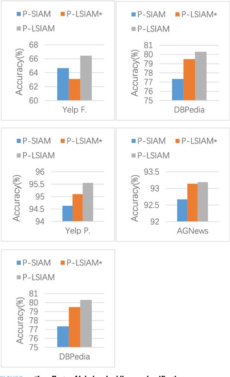 Figure 1 From A Fusion Model Based Label Embedding And Self Interaction