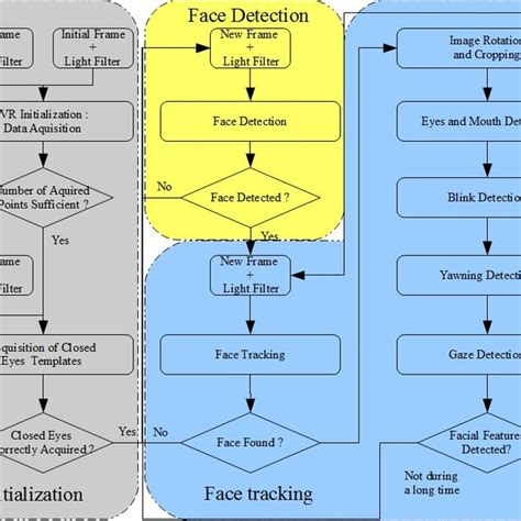 Architecture Of The Driver Modelling Algorithm Download Scientific Diagram