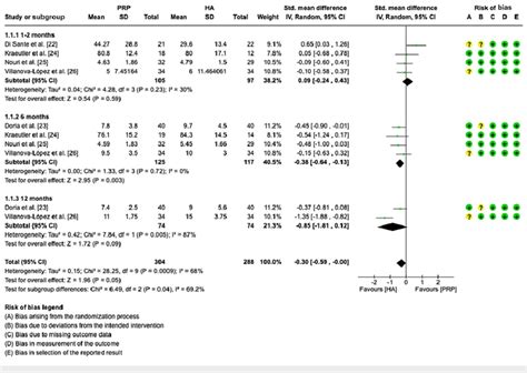 Forest Plot Showing Standard Mean Differences In Womac Pain For Prp