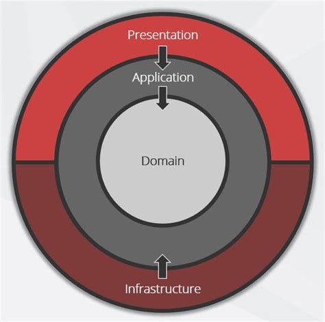 Lú não cũng Domain Driven Design DDD Clean Architecture Data Driven Design