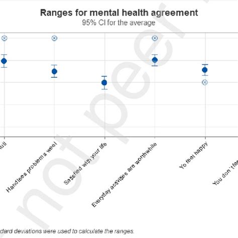 Interval Chart For Agreement Of Mental Health Variables Download